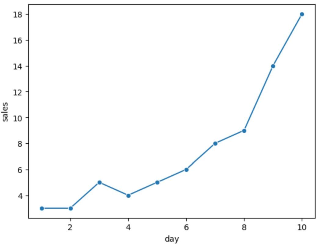 How Can I Create A Seaborn Lineplot With Dots As Markers?