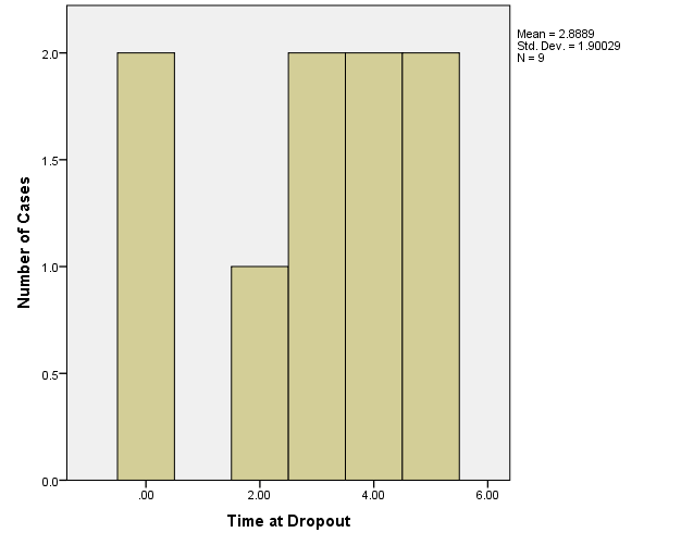 How Can I Calculate Time At Dropout In SPSS?