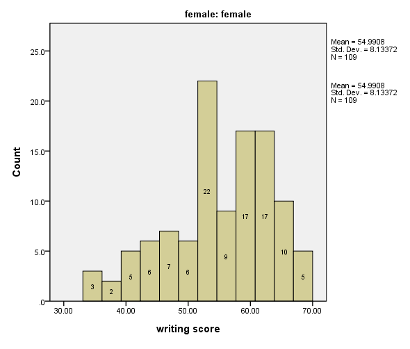 How Can I Test For Equality Of Distribution In SPSS?