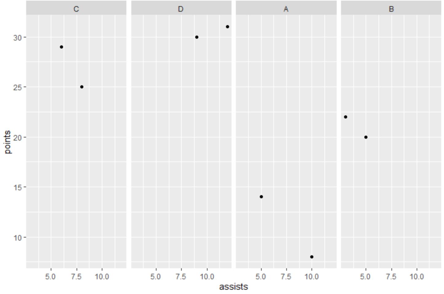 How Can I Change The Order Of Facets In Ggplot2?