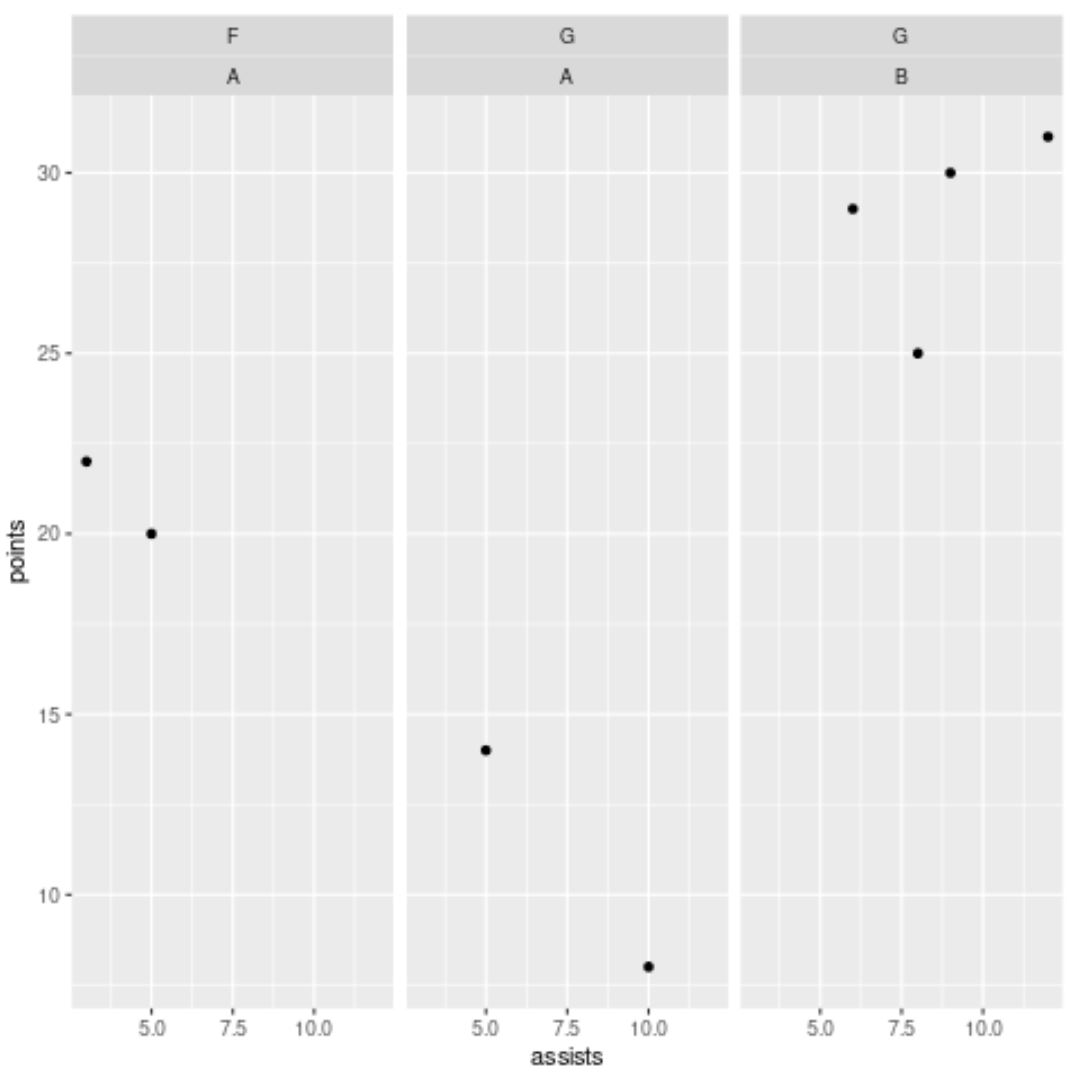 What Is The Difference Between Facet_wrap() And Facet_grid() In R?