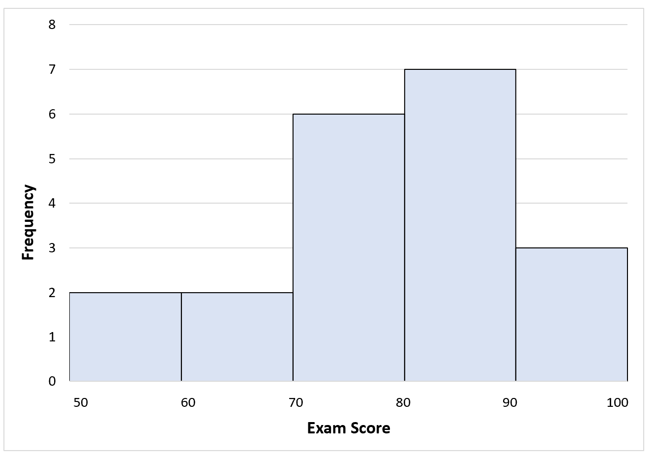 How Do You Make A Histogram From A Frequency Table?