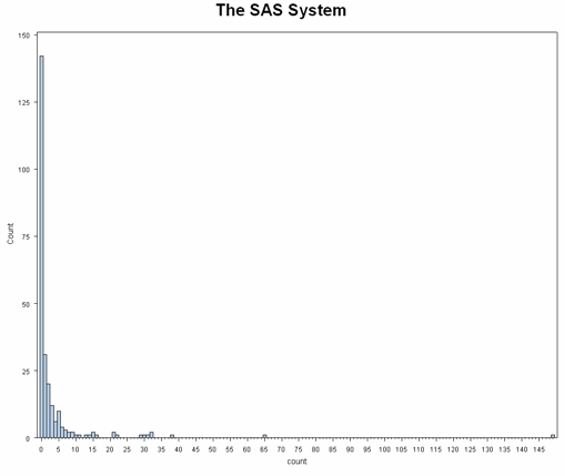 What Is The Annotated Output For A Zero-Inflated Poisson Regression In SAS?
