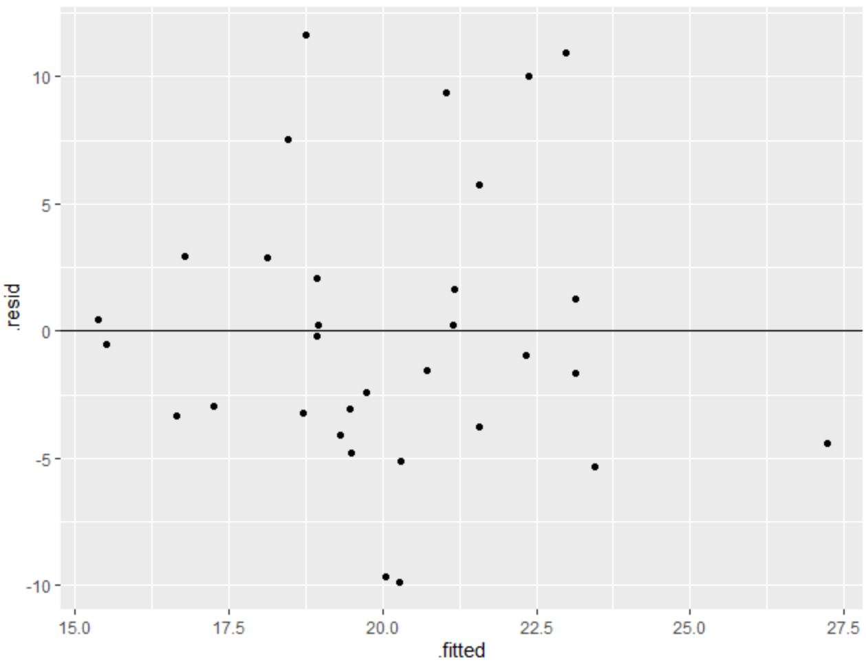 How Can I Create A Residual Plot In Ggplot2 With An Example?