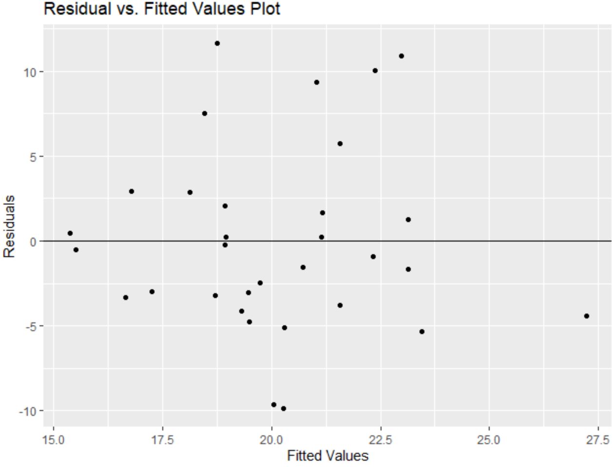 How Can I Create A Residual Plot In Ggplot2 With An Example 3678