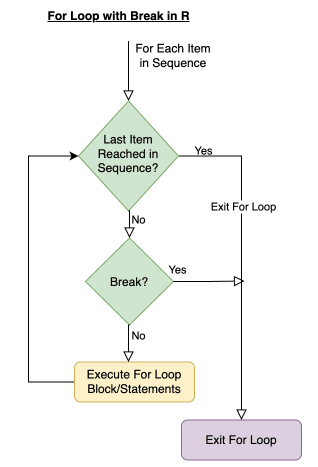 What Are The Uses And Differences Between The "break" And "next ...