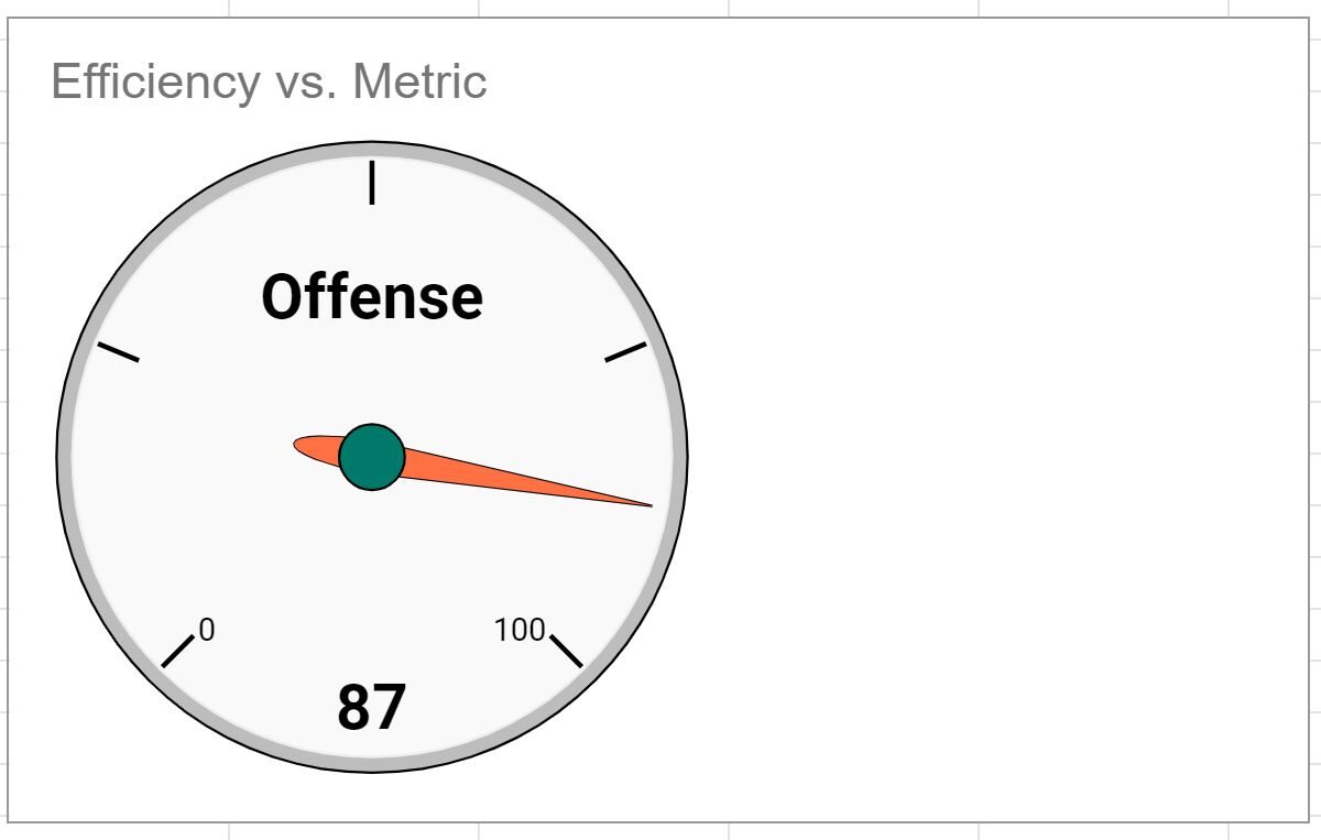 How Do I Create A Gauge Chart In Google Sheets Step-by-step?