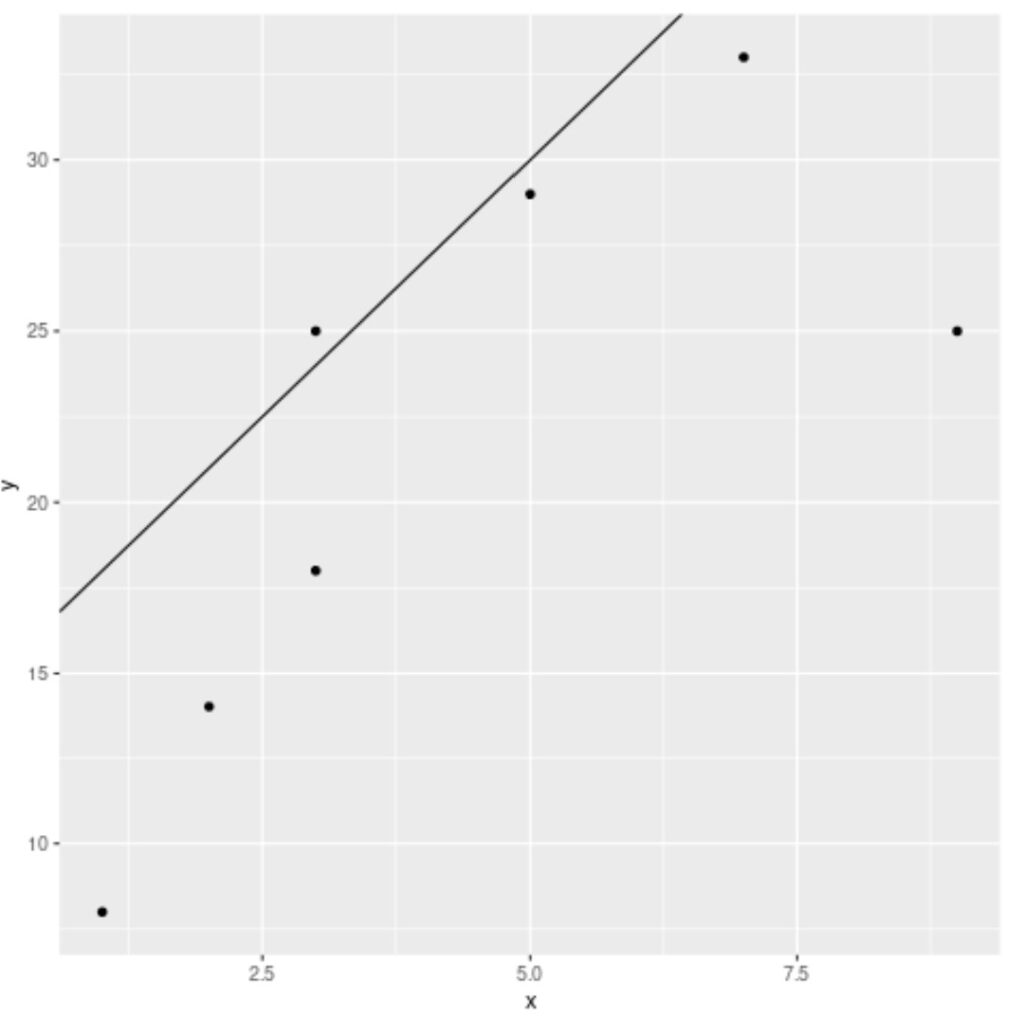 How Can I Use Geom_abline To Add Straight Lines In Ggplot2?