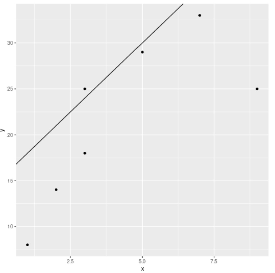 How Can I Use Geom_abline To Add Straight Lines In Ggplot2?