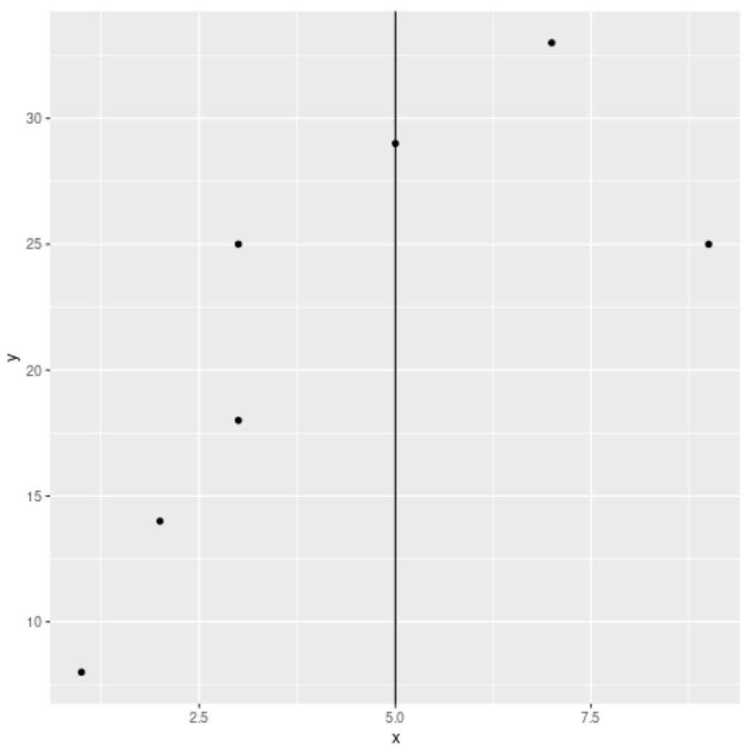 How Can I Use Geom_abline To Add Straight Lines In Ggplot2?