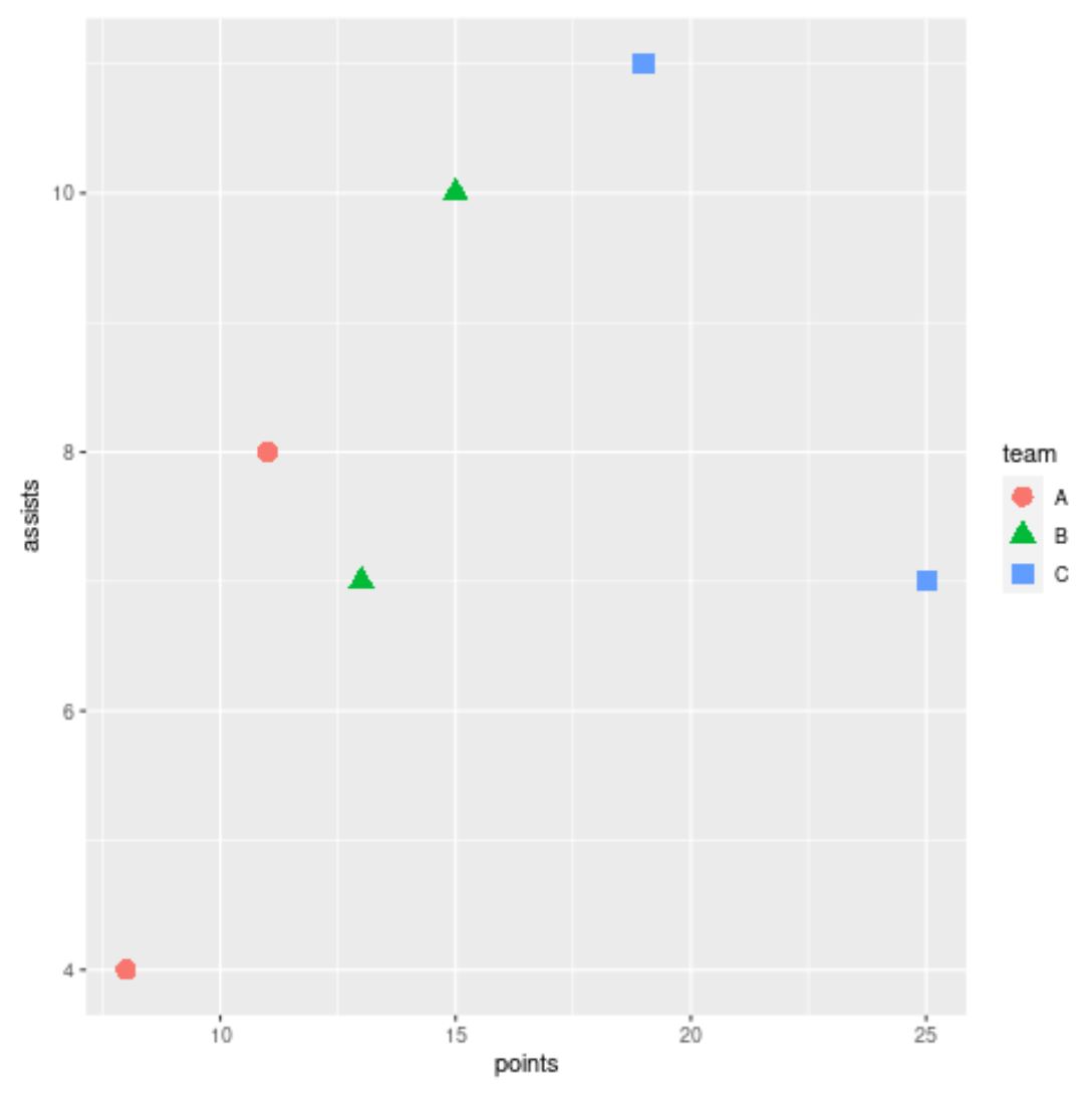 How Can I Change The Point Shape In Ggplot2?
