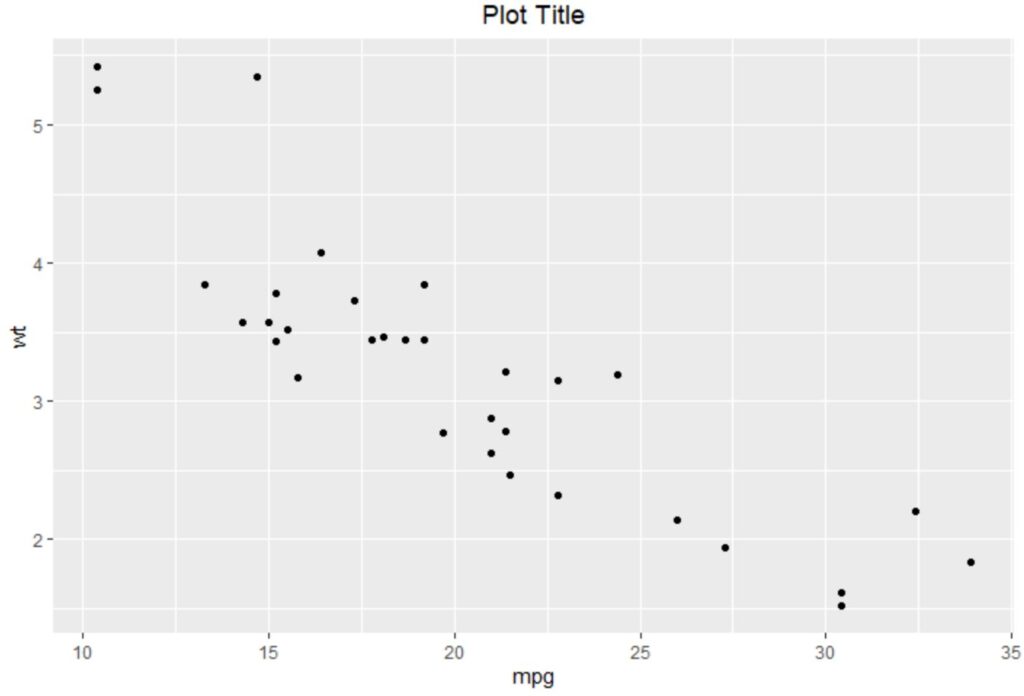 How Can I Change The Title Position In Ggplot2?