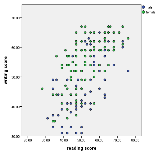 How Can I Graph Two (or More) Groups Using Different Symbols?