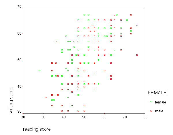 How Can I Graph Two (or More) Groups Using Different Symbols?