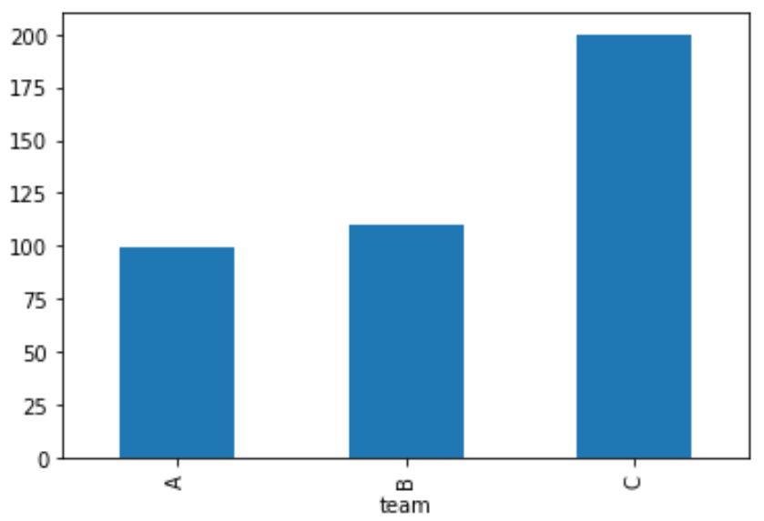 How Can I Create A Bar Plot From A Groupby Object In Pandas