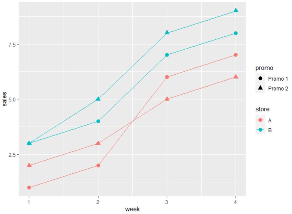 How Can I Group By Two Columns In Ggplot2 With An Example?