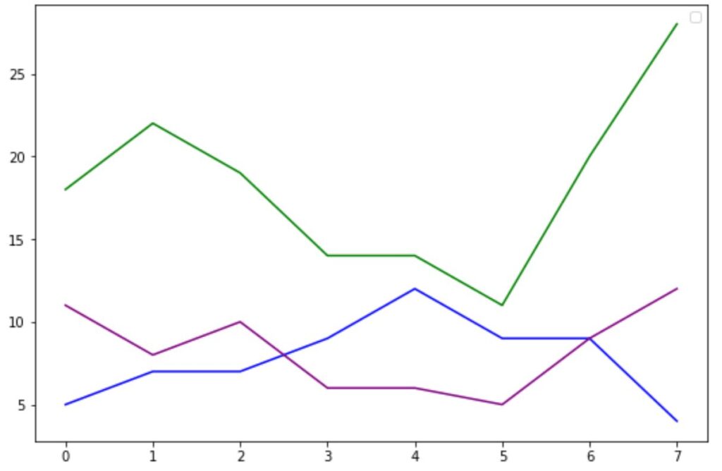 How Can I Fix The Error No Handles With Labels Found To Put In Legend In Python