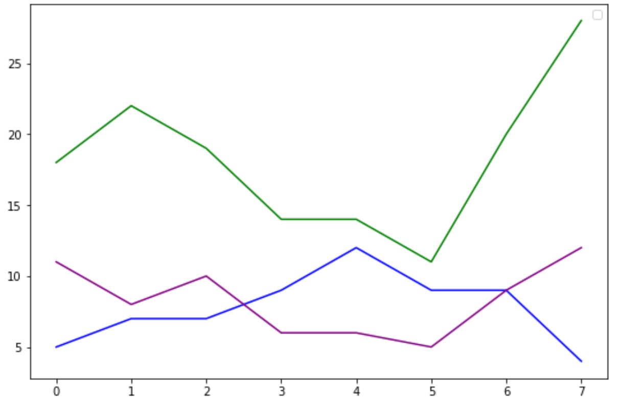 How Can I Fix The Error No Handles With Labels Found To Put In Legend In Python