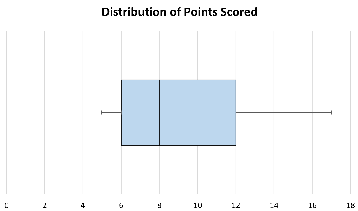 How Do I Create A Horizontal Box Plot In Excel?