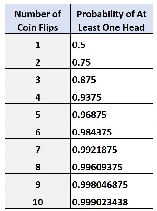 What Is The Probability Of Getting At Least One Head In A Series Of Coin Flips?