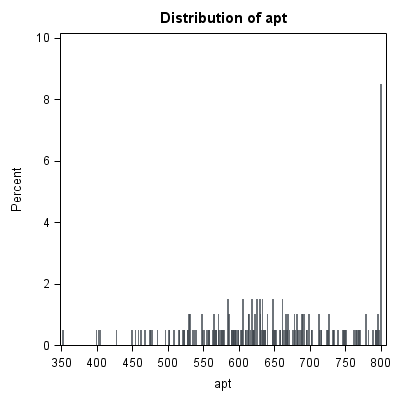 What Is Tobit Analysis And How Can It Be Applied In SAS Data Analysis?