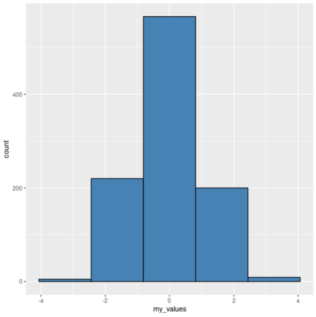 How Does The Function Stat_bin() Handle The Warning Of Using 30 Bins?