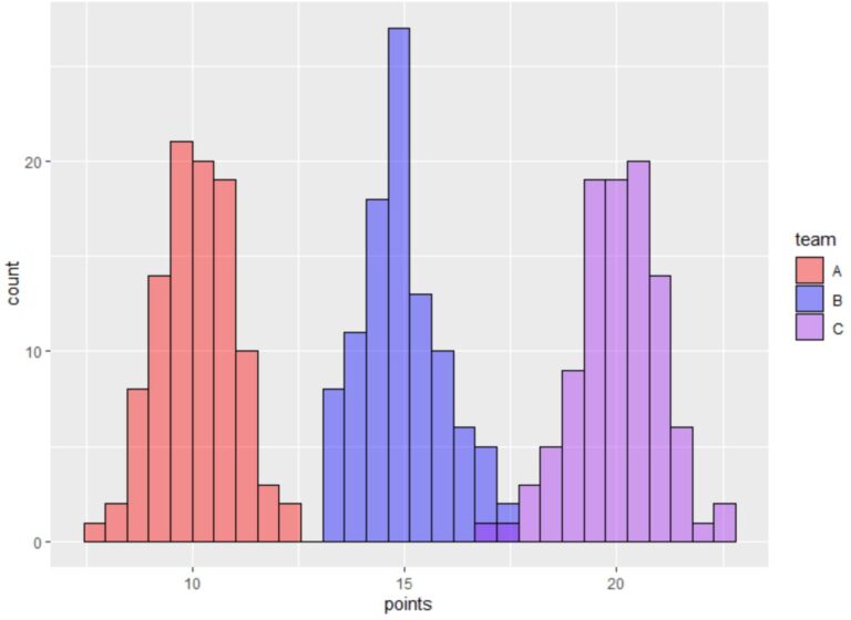 How Can I Create Histograms By Group In Ggplot2 Using An Example