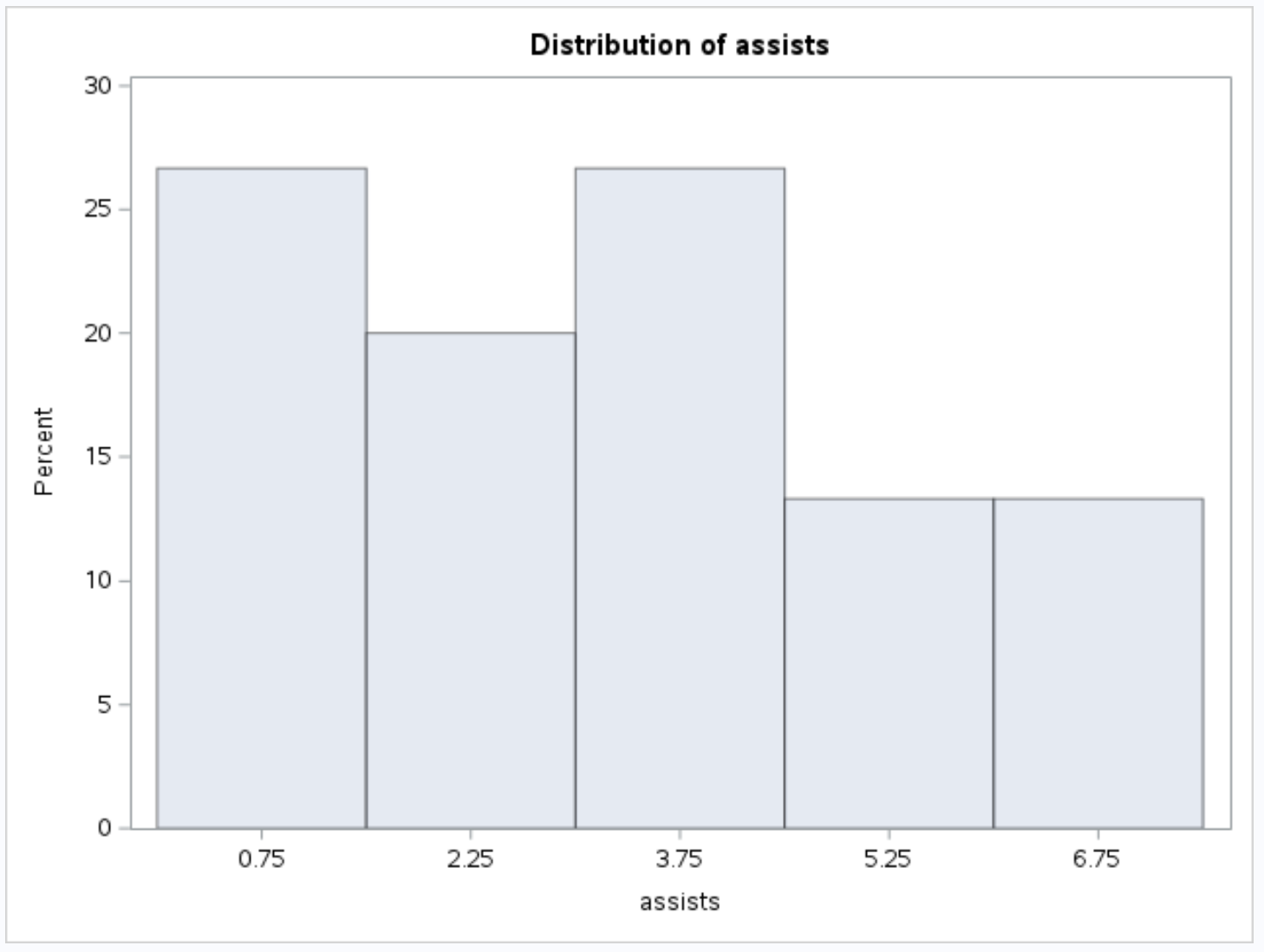 How Can I Calculate Skewness And Kurtosis In SAS?