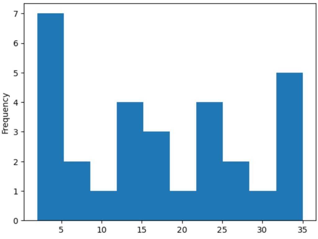 How Do I Create A Histogram From A Pandas Series?