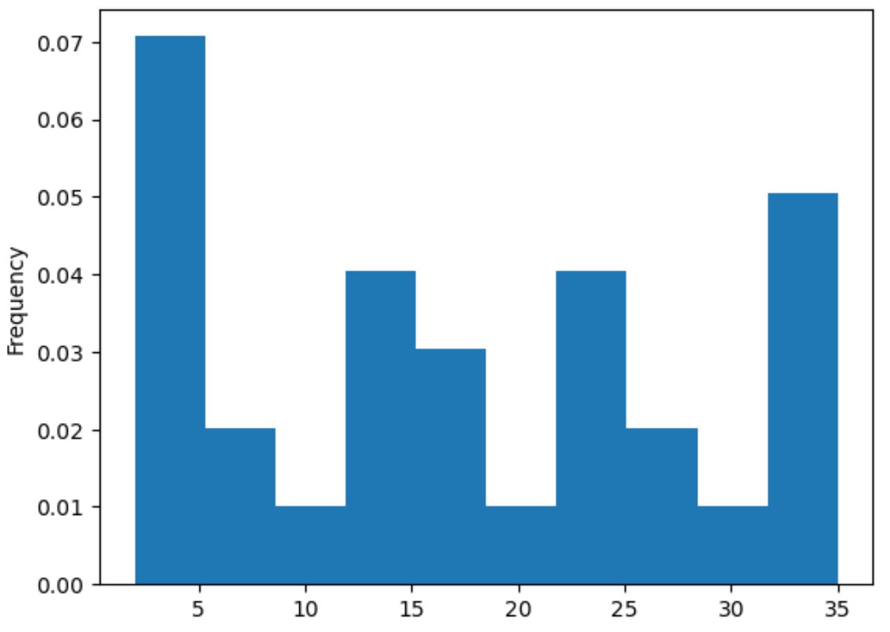 How Do I Create A Histogram From A Pandas Series?