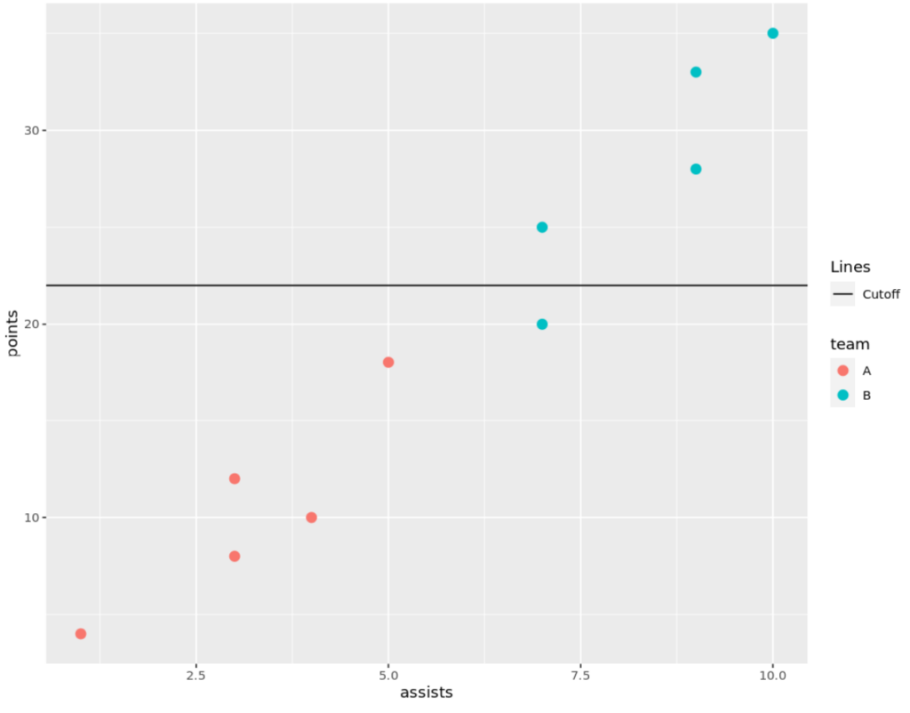 How Can I Add A Horizontal Line To Both A Plot And Its Legend In Ggplot2?