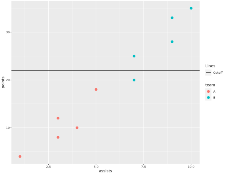 How Can I Add A Horizontal Line To Both A Plot And Its Legend In Ggplot2?