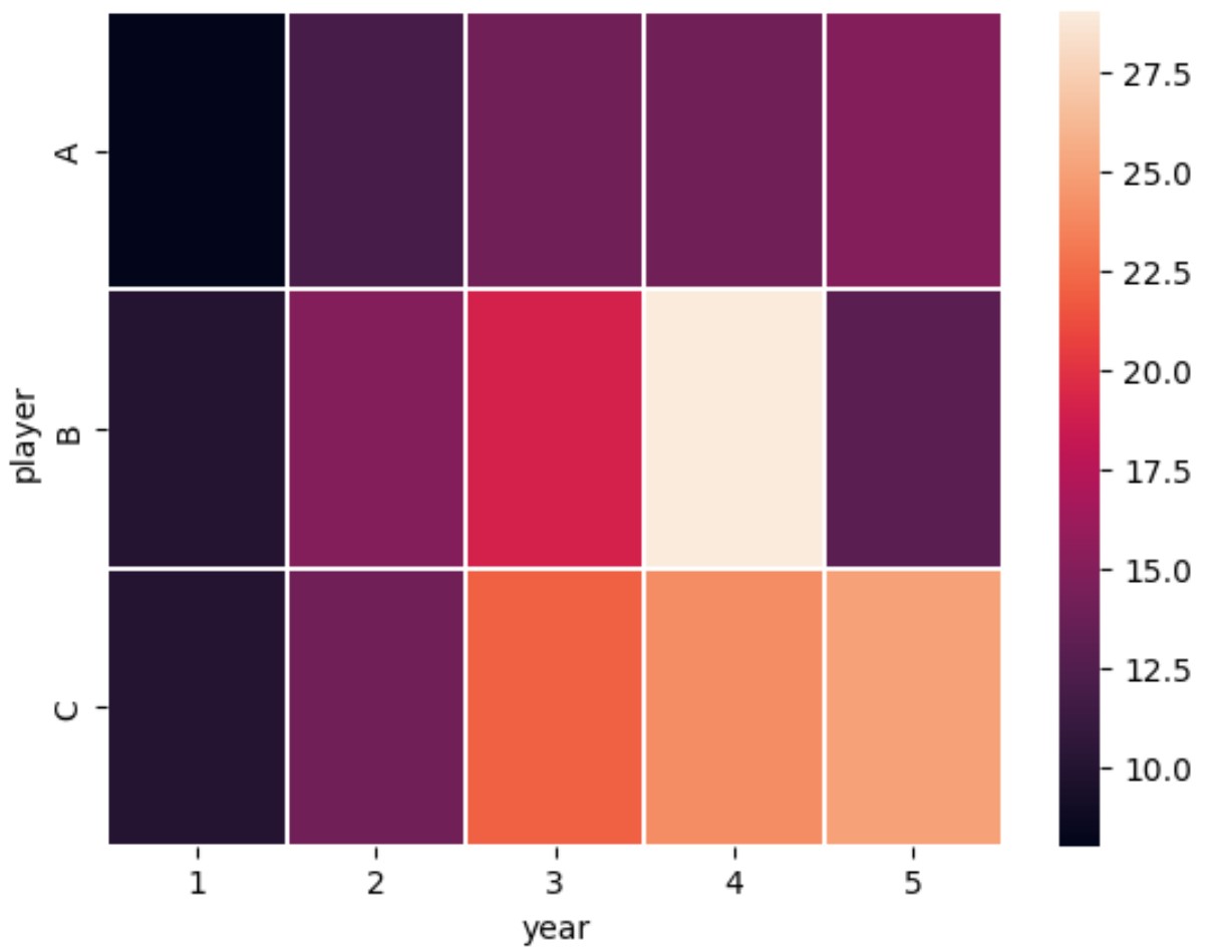 How To Add A Title To A Seaborn Heatmap With An Example?