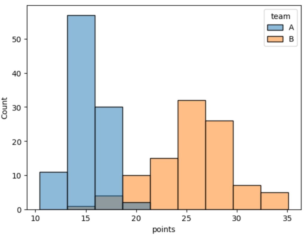 How Can The Hue Parameter Be Utilized In Creating Histograms Using Seaborn?