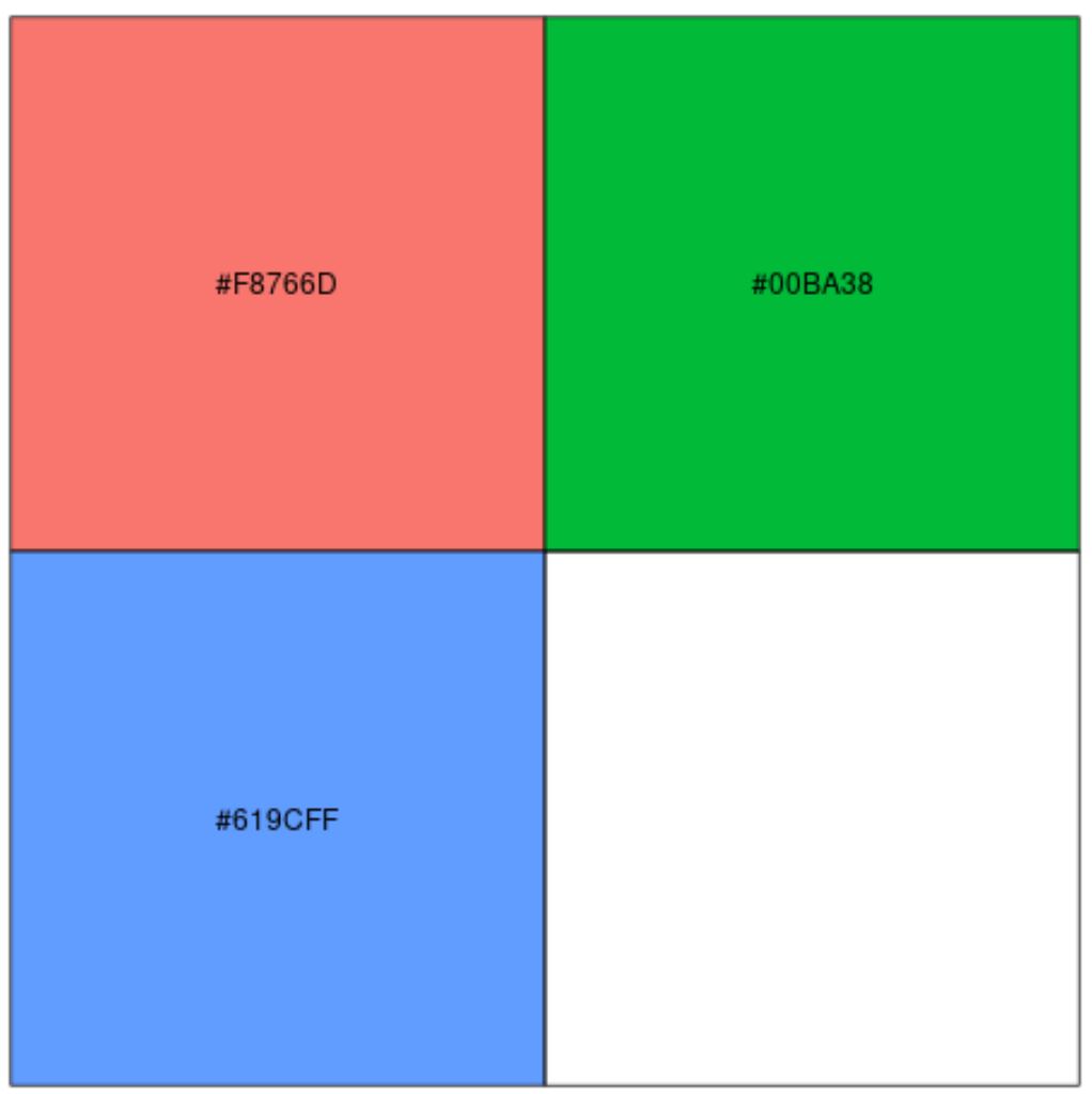 What Are The Default Colors In Ggplot2 And How Can They Be Utilized In Data Visualization?