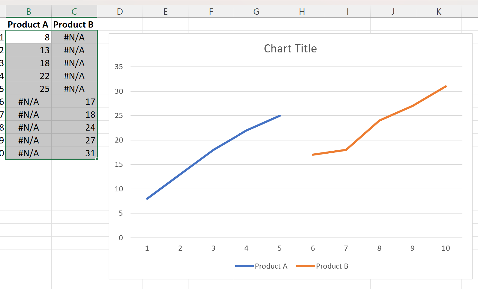 How Can I Create A Chart In Excel That Ignores Zero Values?