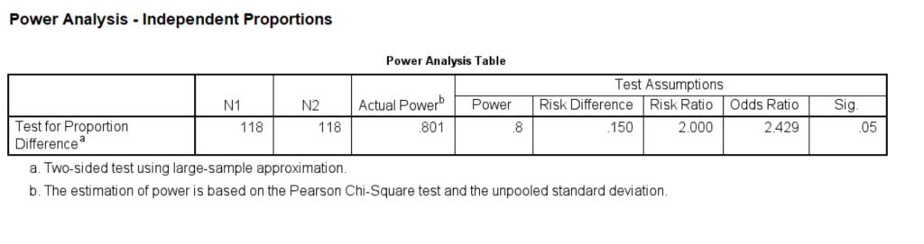 What Is The Power Analysis For Two Independent Proportions?