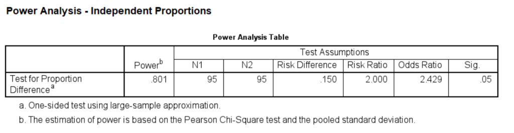 What Is The Power Analysis For Two Independent Proportions?