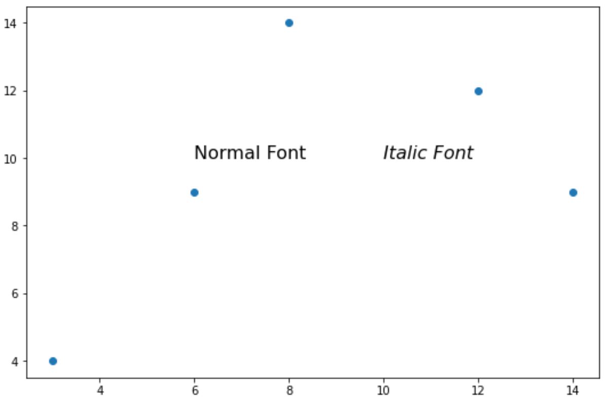 How Can I Use Italic Font In Matplotlib?