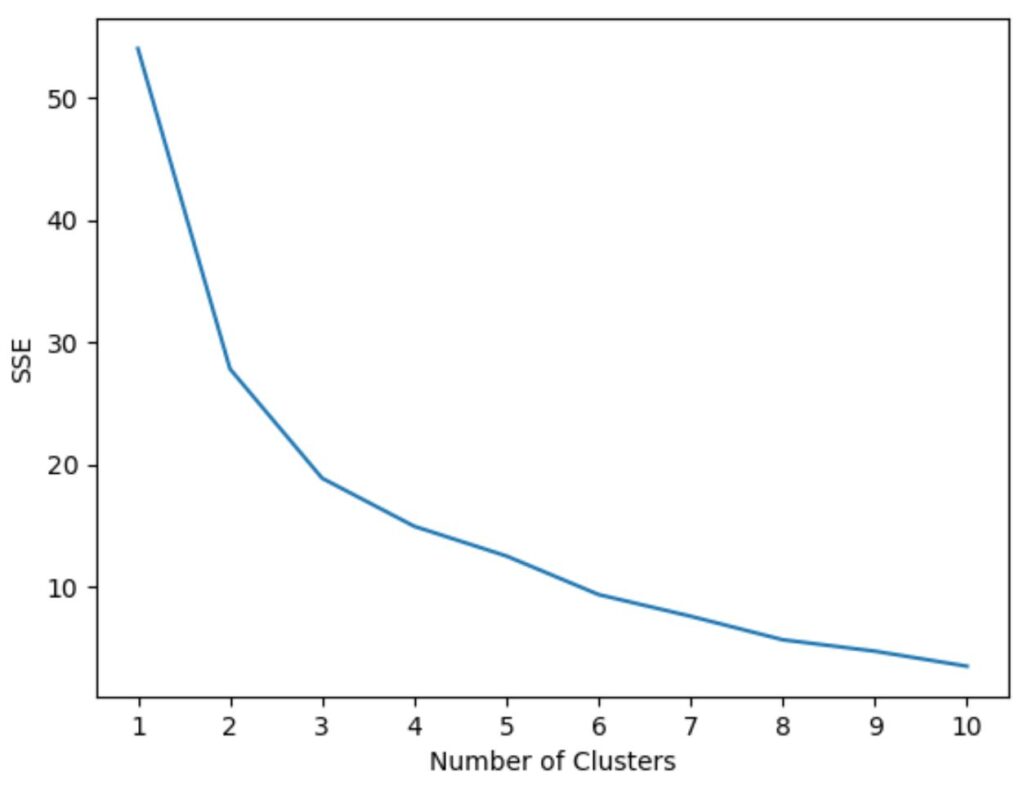 How Can The Elbow Method In Python Be Used To Determine The Optimal Number Of Clusters?