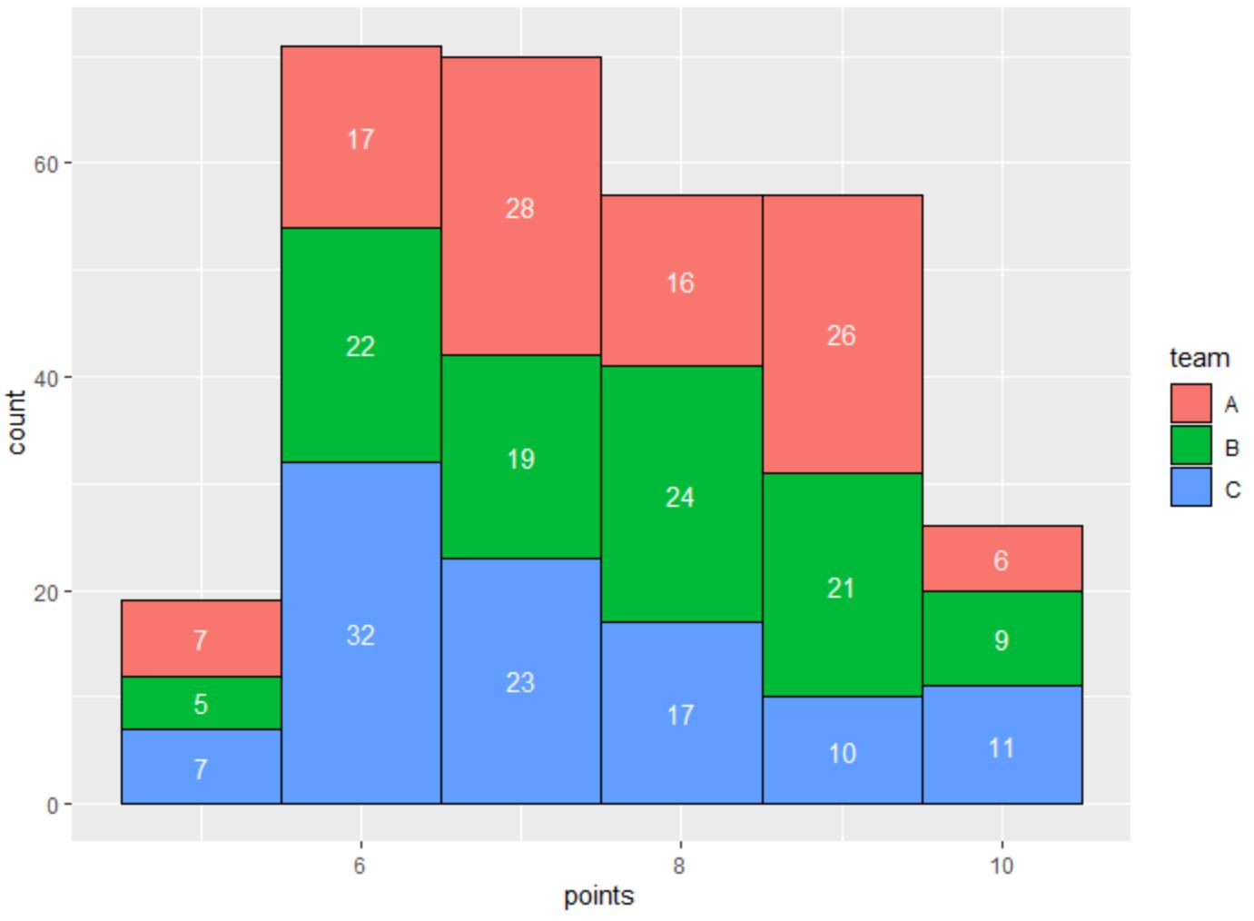 How Can I Add Labels To A Histogram In Ggplot2 With A Specific Example?