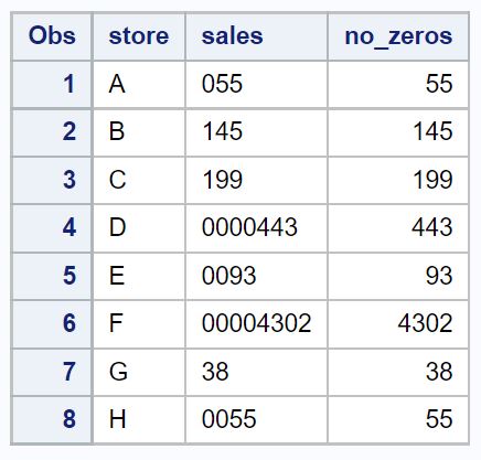 How Can I Remove Leading Zeros In SAS, And What Are Some Examples Of How To Do So?