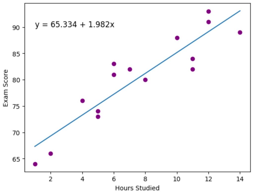 How Do You Perform OLS Regression In Python?