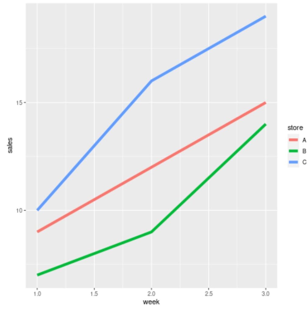 How Can I Change Line Colors In Ggplot2?