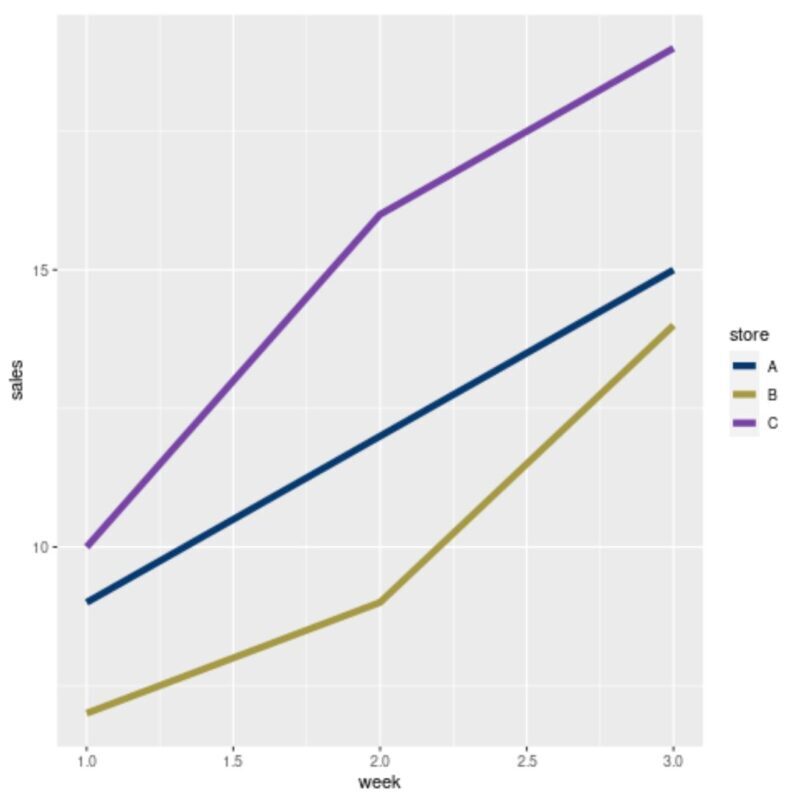 How Can I Change Line Colors In Ggplot2?
