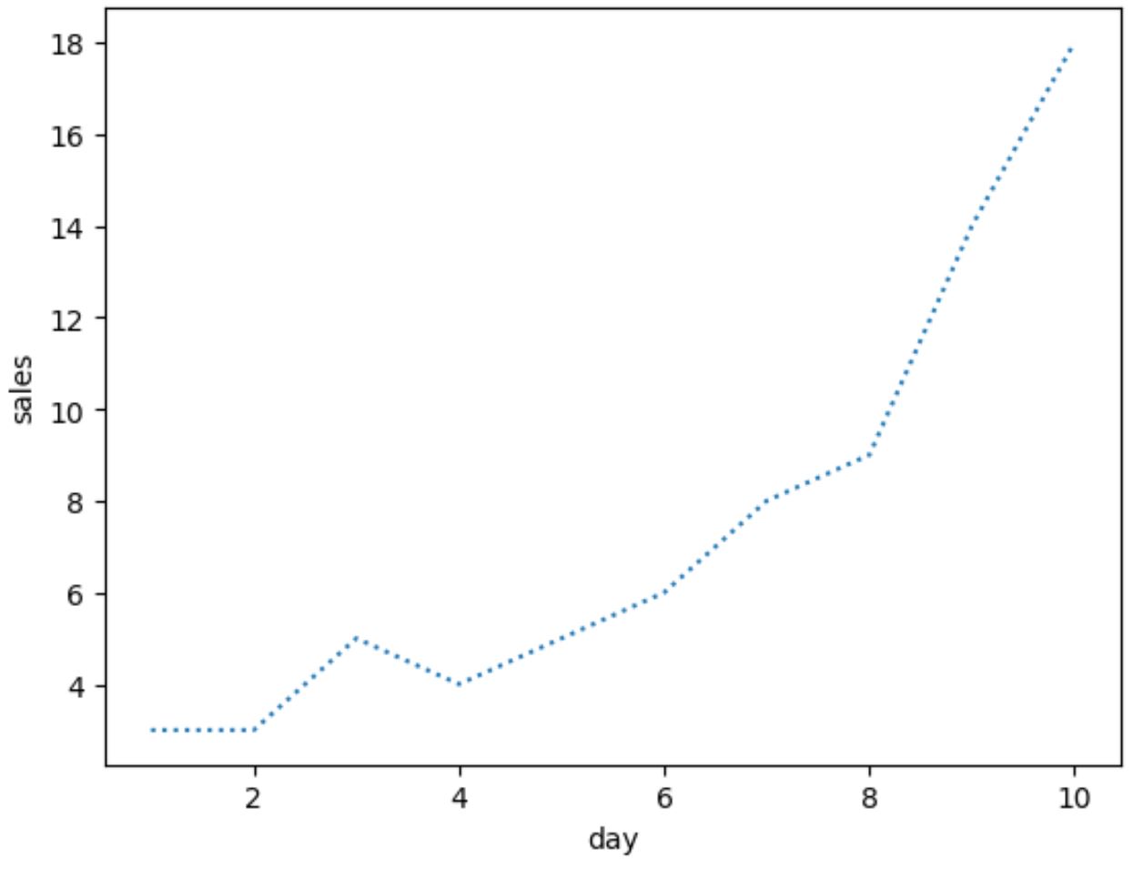 How Can I Change The Line Style In A Seaborn Lineplot?
