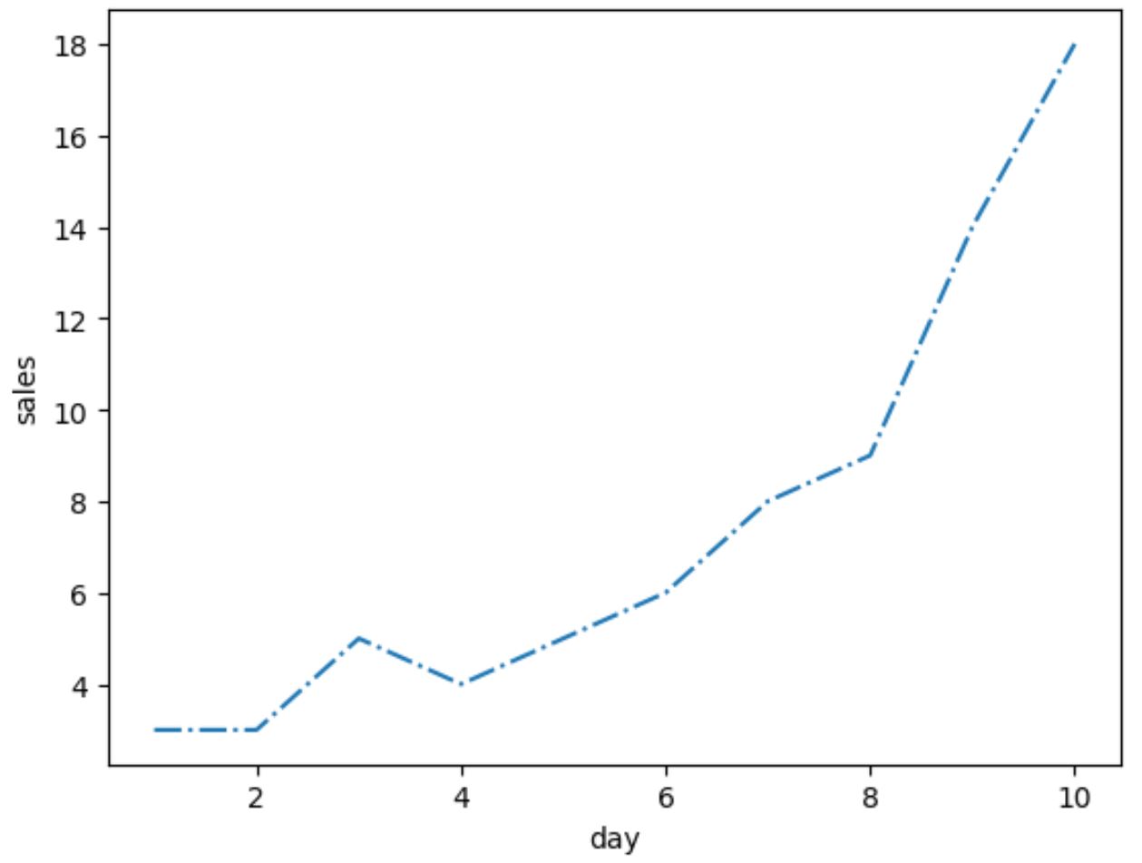 How Can I Change The Line Style In A Seaborn Lineplot?