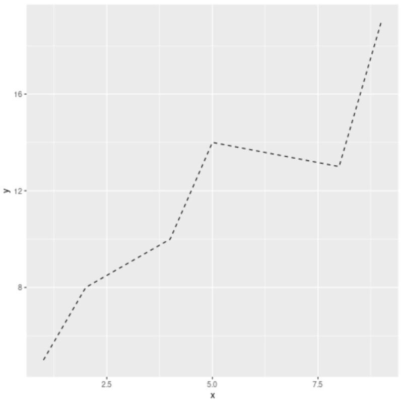 How Can I Change The Line Type In Ggplot2?
