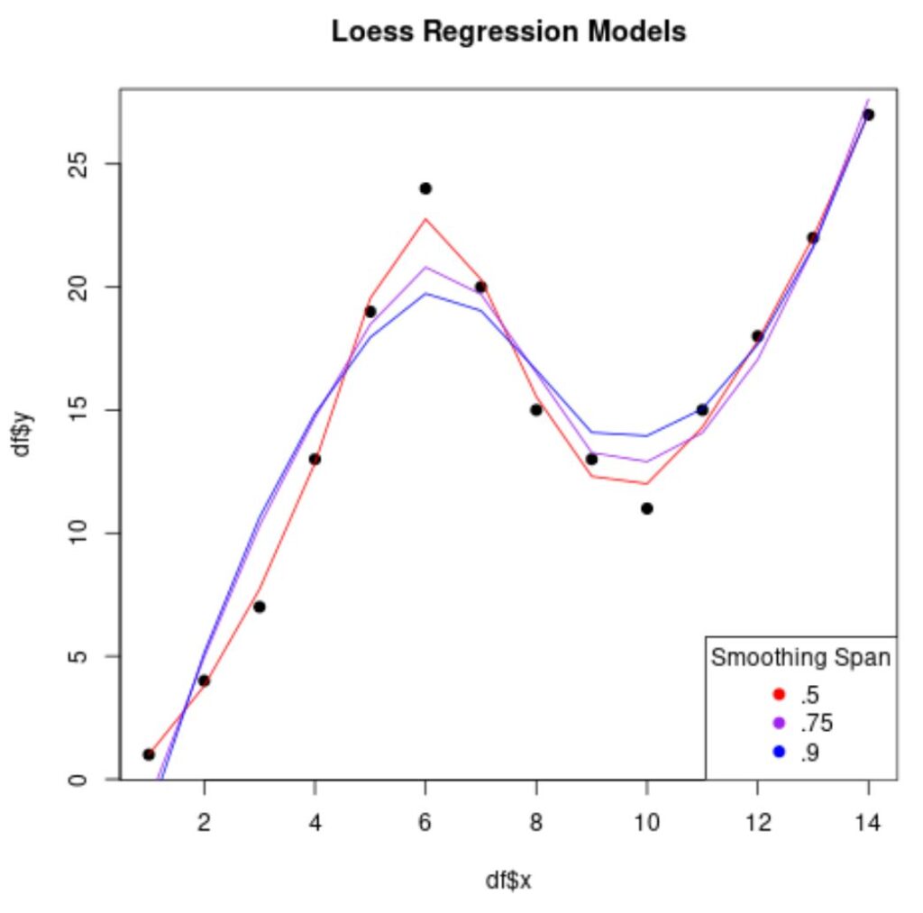 How Can I Perform A LOESS Regression In R, And Can You Provide An Example?