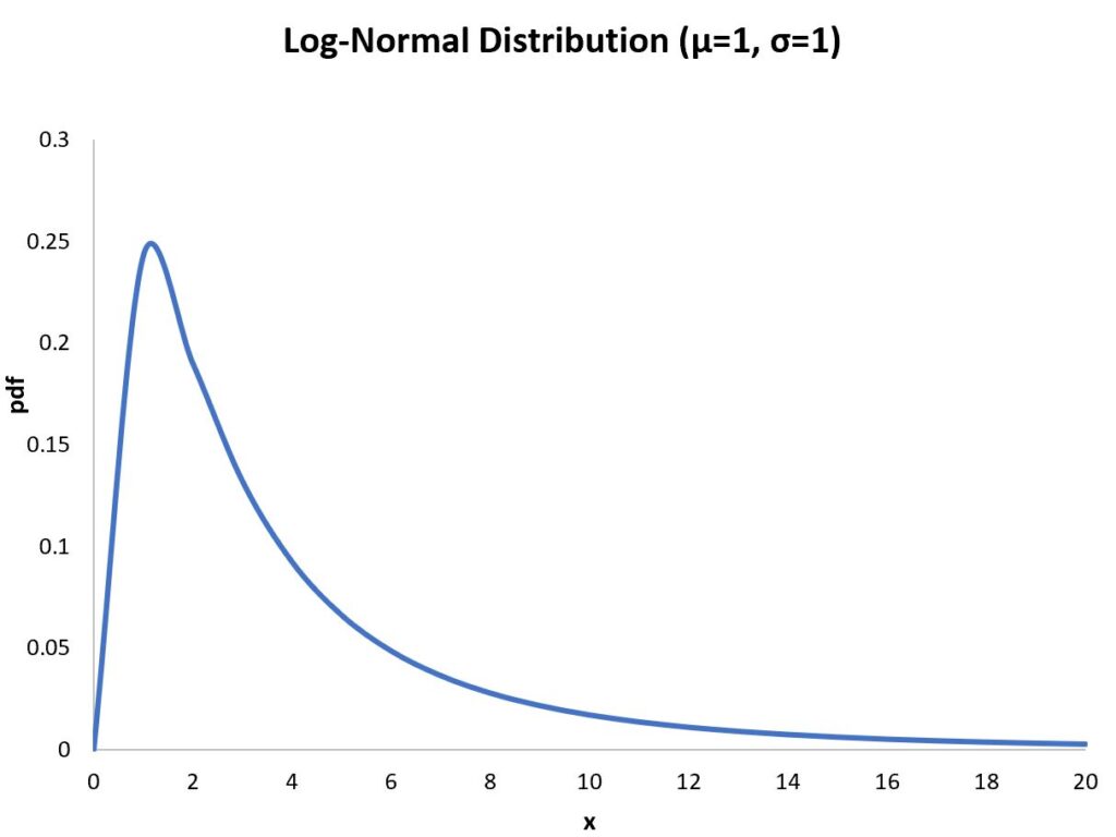 "How Can I Plot A Log-Normal Distribution In Excel?"